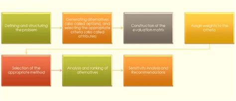 Stages Of An Mca Model Download Scientific Diagram