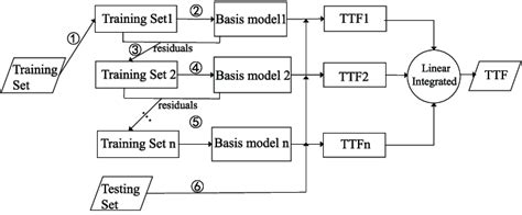 The Structure Diagram Of The Gbrt Algorithm Download Scientific Diagram