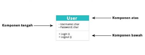Class Diagram Ini Berbagai Komponennya