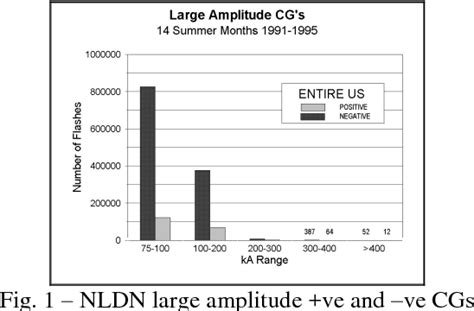 Pdf 10350 Lightning Test Waveform In Focus Semantic Scholar