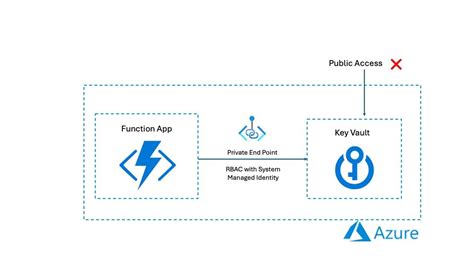 Configuring Azure Function App To Access Key Vault Using Rbac With