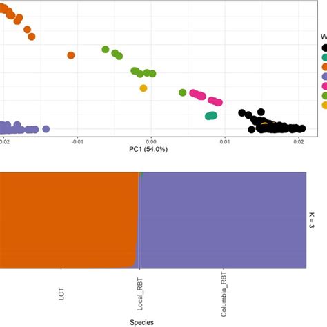 A Principal Components Analysis Of Full Dataset Of Individual Lct
