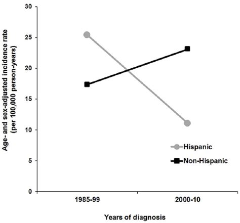 Age And Sex Adjusted Incidence Rate For Ibd By Ethnicity In A