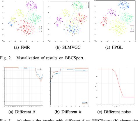 Figure 2 From Flexible And Parameter Free Graph Learning For Multi View Spectral Clustering