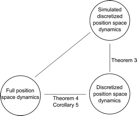 An Illustration Showing The Three Different Dynamical Systems