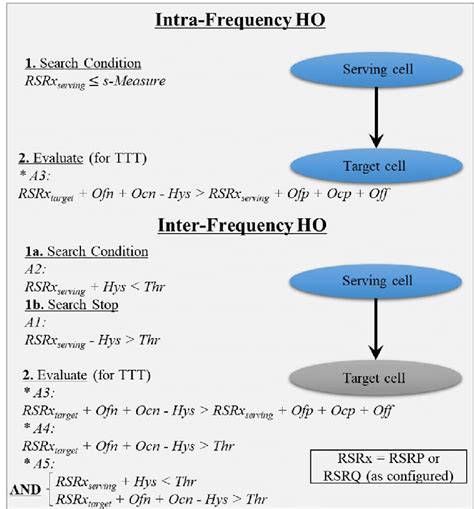 3gpp 18 Intra Frequency And Inter Frequency Handover Criteria In Lte Download Scientific