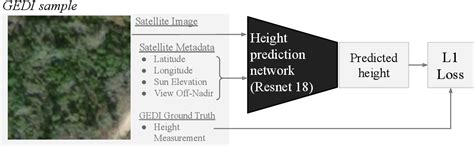 Figure From Sub Meter Resolution Canopy Height Maps Using Self Supervised Learning And A