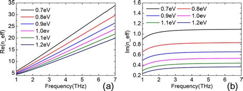 A The Evolution Between Frequency And The Real Part Of Effective