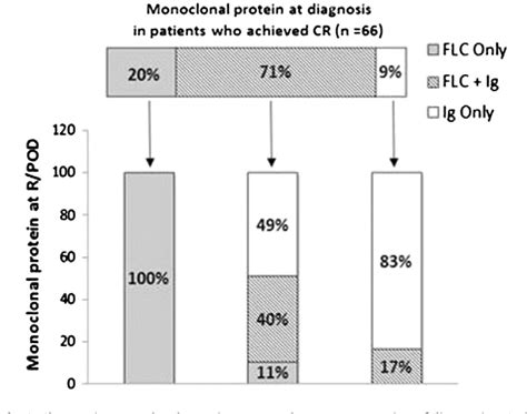Figure 2 From Serum Free Light Chains In Clinical Laboratory