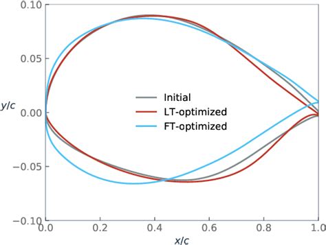 Figure 1 From Natural Laminar Flow Airfoil Optimization Design Using A Discrete Adjoint Approach