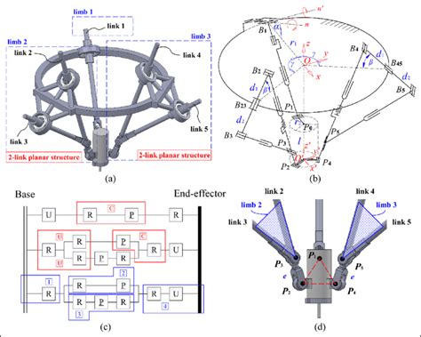 The Novel 5 Dof Pkmt A 3d Model B Kinematic Scheme C