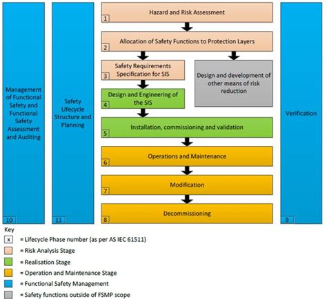 Rensis On Linkedin The Functional Safety Lifecycle Is Not Just A Best