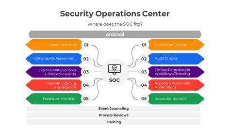 Use The Security Operations Center Ppt And Canva Templates
