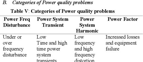 Table Iv From Power Quality Issues And Their Mitigation Techniques In Grid Tied Solar