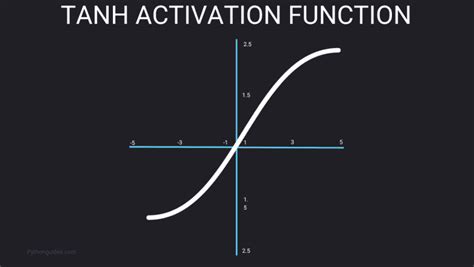Tensorflow Activation Functions