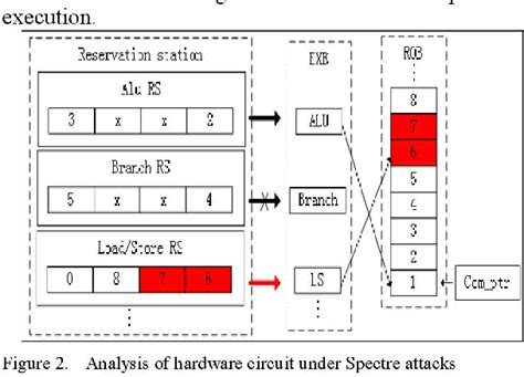 Figure 1 From Simulating Spectre Attacks Under The Rtl Model Semantic Scholar