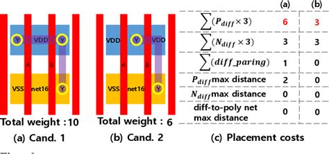 Figure 1 From Design Technology Co Optimization With Standard Cell