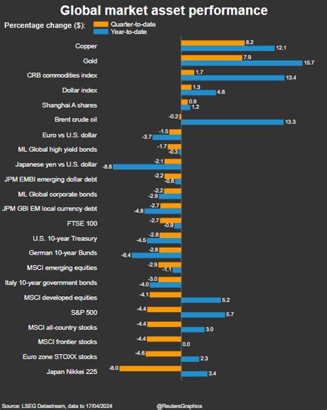 Wall St Closes Lower Gold Climbs Amid Economic Geopolitical