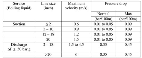 Line Sizing Criteria Sizing Of Pump Suction Line Htf