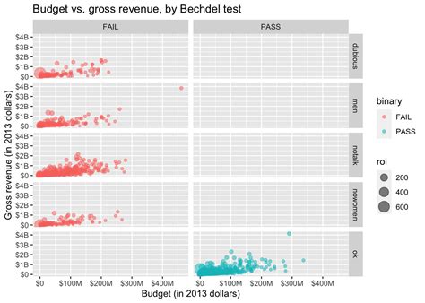 Info 2950 Ae 01 Bechdel Data Visualization