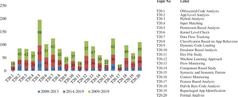 Figure 3 From Understanding Research Trends In Android Malware Research Using Information