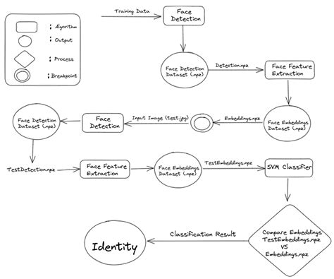 Face Recognition System Architecture Face Recognition System Design