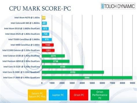 CPU Performance Chart Touch Dynamic