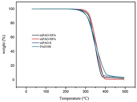 Performance Of Aromatic Amine Modified Metallocene Polyalphaolefin