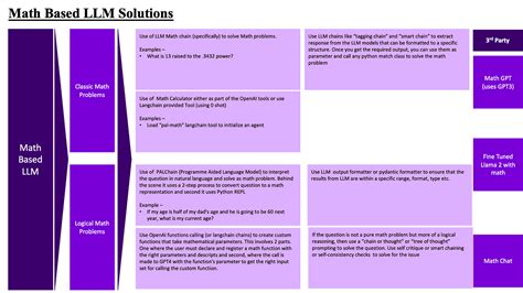 Solving Math Based Hard Problems With Large Language Models Llms