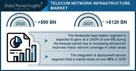 Telecom Network Infrastructure Market Revenue To Cross Usd 120 Bn By 2027 Global Market