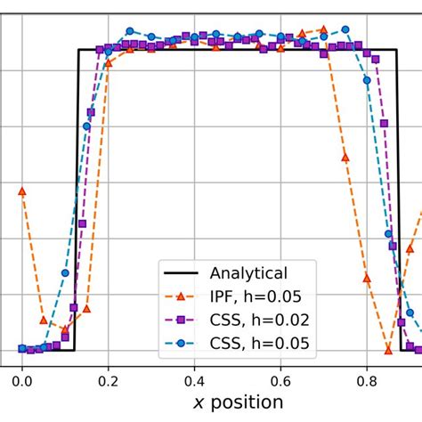 Pdf Comparison Of Surface Tension Models In Smoothed Particles
