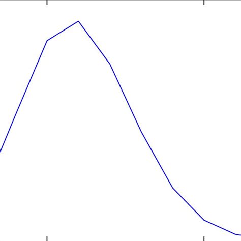 Graph Between M And Normality Factor Download Scientific Diagram
