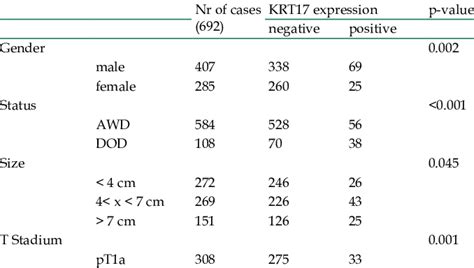 Association Of Krt17 Expression With Clinical Pathological Parameters