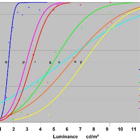 Psychometric Function For The 7 Chromatic Light Stimuli Download