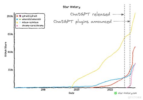 向量数据库（第 2 部分）：了解其内部结构 沃趣squids数据库云的技术博客 51cto博客