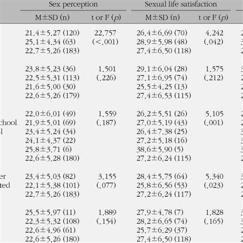 Sex Perception Sexual Life Satisfaction And Life Satisfaction
