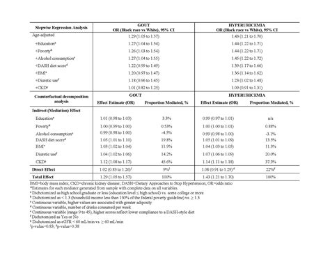 What Drives Racial Disparities In Gout In The Usa Population Based