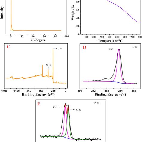 Sem Image Of A Cmp Tem Image Of B Cmp C Ft Ir Spectra Of Cmp Download Scientific
