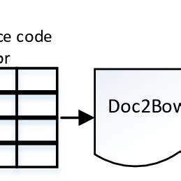 AST Tree Corresponding To A Piece Of Java Code Download Scientific