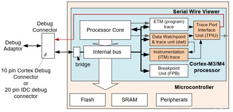 一文看懂arm Cortex M处理器 Arm Cortex M 处理器家族介绍和比较m33 M4 内核 区别 Csdn博客