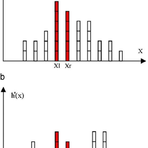 An Example Of Histogram Modification For Data Embedding A Original Download Scientific