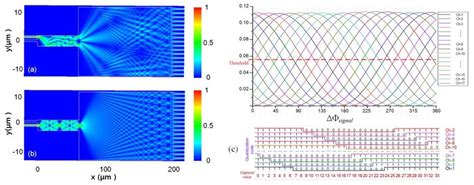 Optical Field Distribution When The Light A Ep Or B Es Is Injected