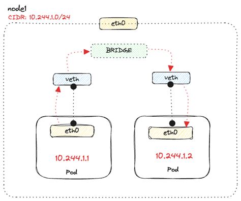 Ptrace Security GmbH On Twitter Understanding Networking In Kubernetes Https