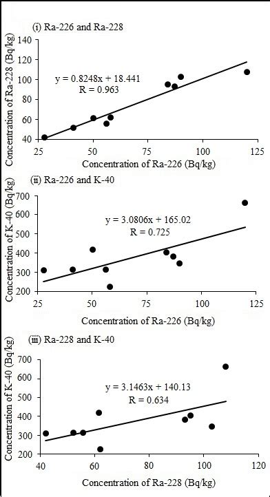 The Correlation Between Radionuclides In Station S4 Download