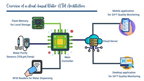How To Design A Smart Water Atm Cloud Based Solution With Phpmysql Appweb Coders