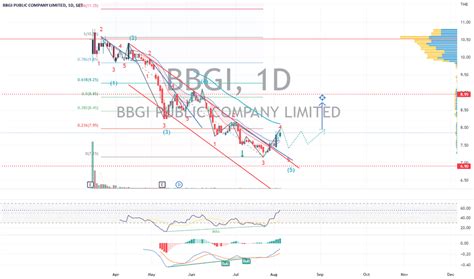 Bbgi Stock Price And Chart — Setbbgi — Tradingview