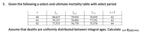 Solved Given The Following A Select And Ultimate Mortality