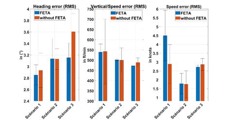 8 Root Mean Square Rms Of The Flight Parameters For Each Scenario