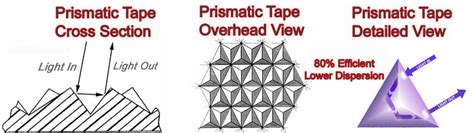 Reflective Versus Retro Reflective Tape Whats The Difference Reflective Solutions Information