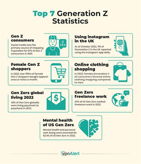 60 Generation Z Statistics Facts And Trends 2026